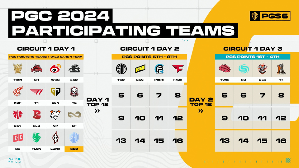PGC世界赛名单出炉，4AM将在首轮比赛登场，PeRo和17以逸待劳_腾讯新闻