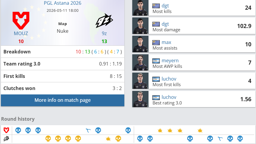 MOUZ 1-2 9z：黑马一黑到底！9z三战全胜晋级淘汰赛_腾讯新闻