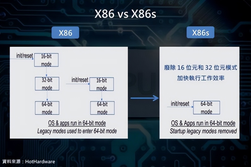 X86、ARM、RISC-V三大CPU架构谁将成为市场主流？_腾讯新闻