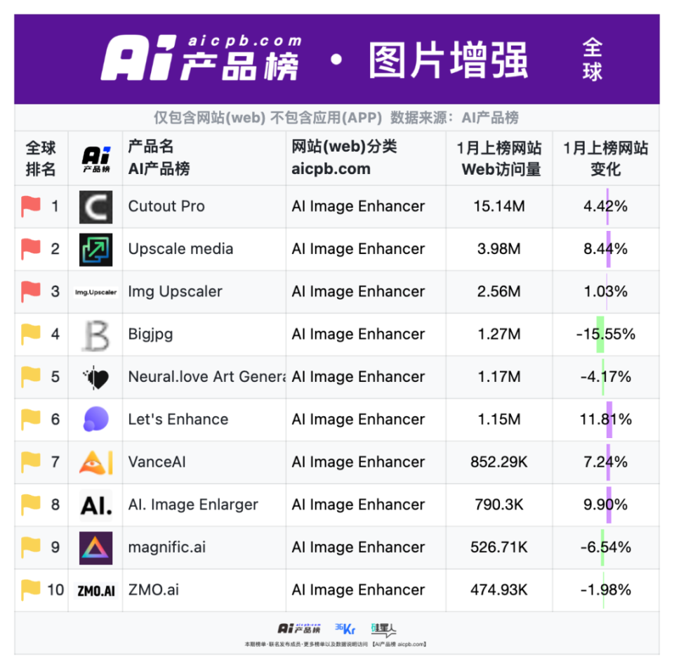 DeepSeek 7 天用户破亿｜AI产品榜_腾讯新闻
