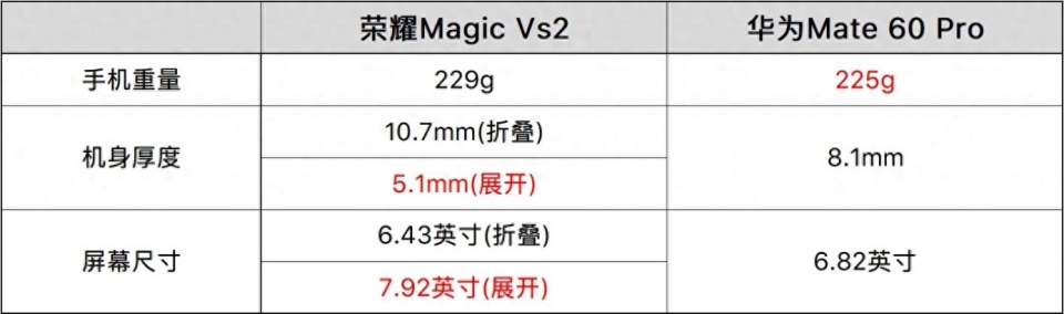 华为Mate 60 Pro与荣耀Magic Vs2一起用，体验谁更强？_腾讯新闻