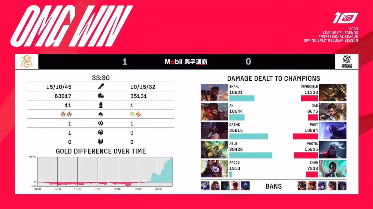 LPL春季赛：4396越看越高！XLB仅3117输出 OMG险胜NIP