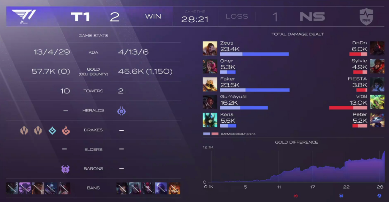 峡谷快报：上单大虫子再登职业赛场；LPL炸弹人打出6.4W输出