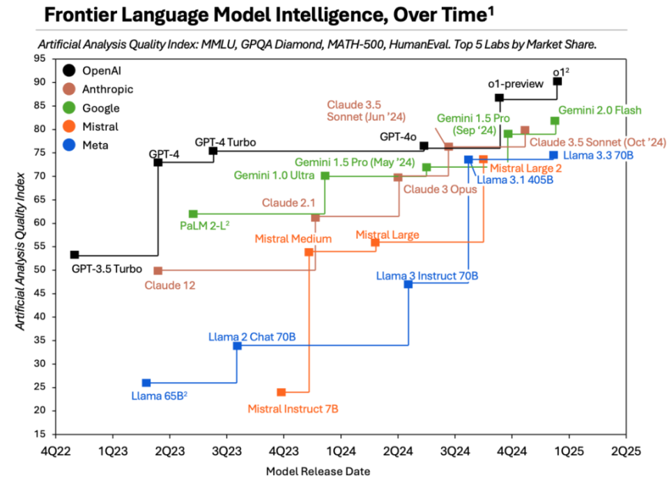 刚刚，OpenAI 重磅发布 o3！再次突破 AI 极限，北大校友参与研发_腾讯新闻