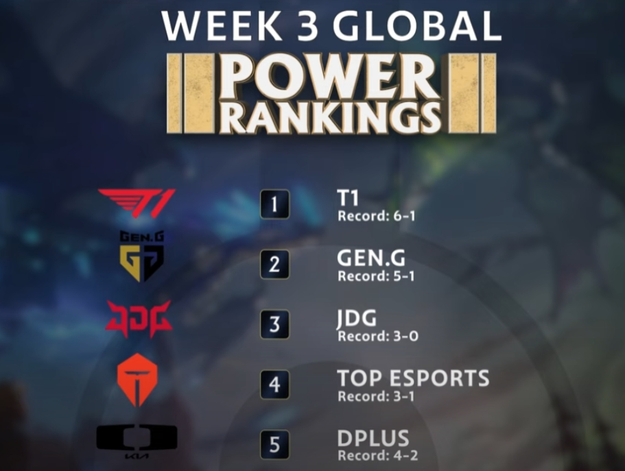 LOL全球战队榜出炉：T1世界第1，GEN第2！JDG仅排第3