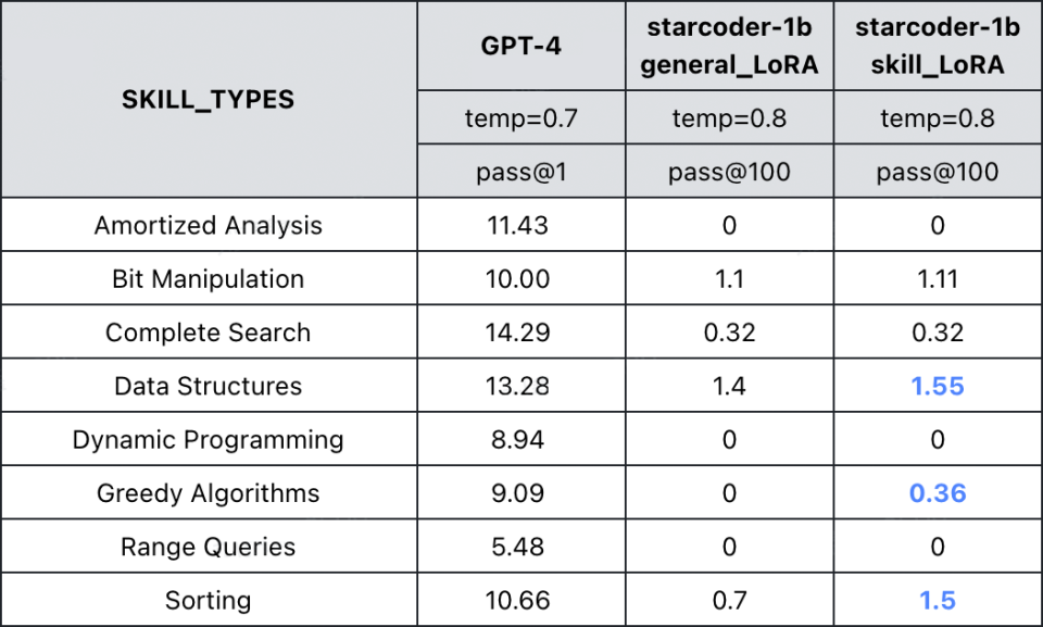 TACO：开源最大规模、面向复杂任务的代码生成训练数据集与评测基准_腾讯新闻