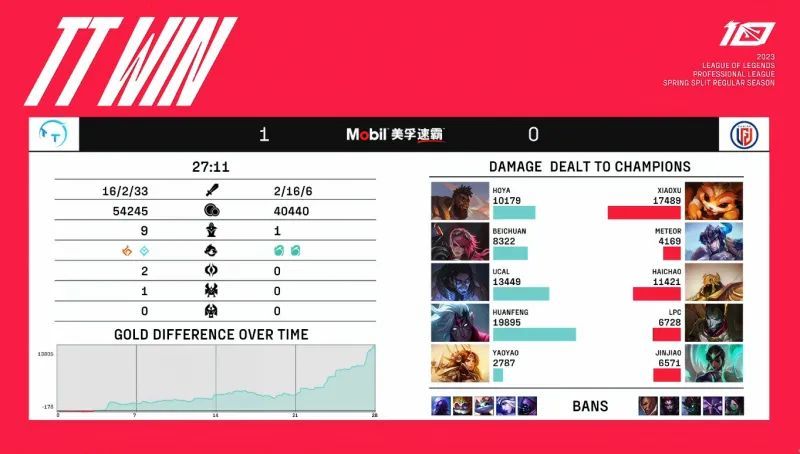 LGD不敌TT，恐步WE后尘！吐槽：LGD除了个最佳主场之外，还有啥？