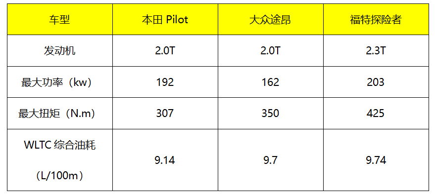 车长超5米或搭2.0T发动机 本田Pilot现身国内_腾讯新闻
