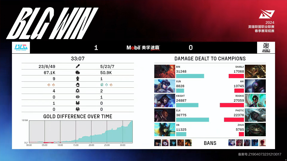 BLG2-0击败NIP，拿下第15胜！左手狐狸天秀，1V2反杀1人_腾讯新闻