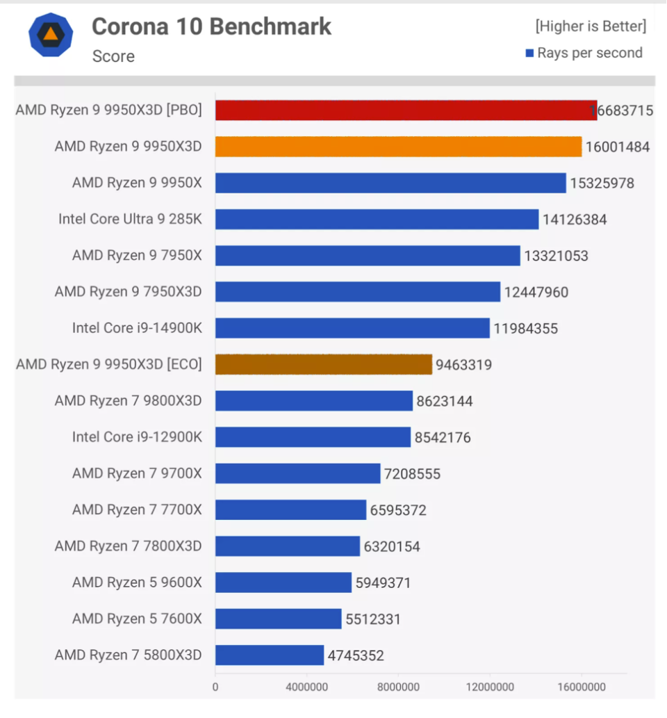 AMD Ryzen 9 9950X3D 评测_腾讯新闻