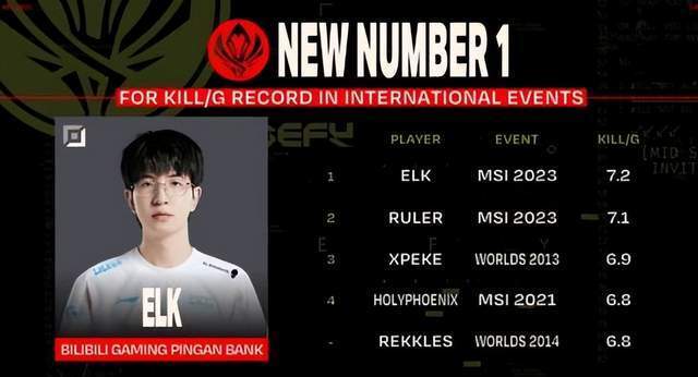 LOL国际赛事场均击杀榜：ELK高居第一，Ruler排名第二！_腾讯新闻