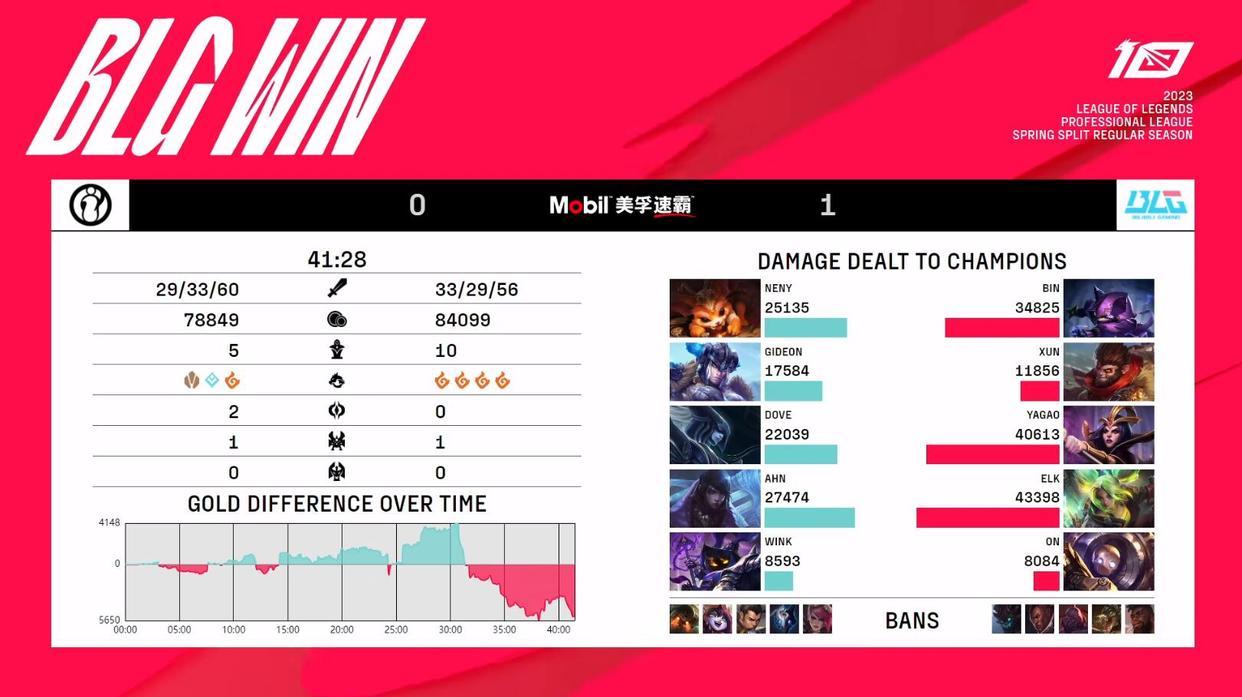 LPL春季赛：62人头大乱斗Yagao妖姬无限超神兜底！BLG横扫IG