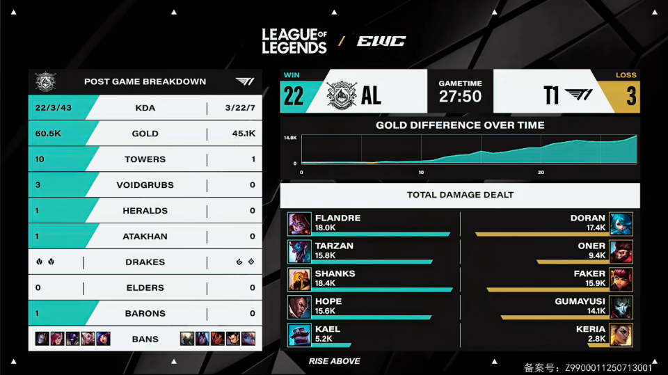 电竞世界杯：TABE又战胜了T1！AL零封T1，晋级决赛！_腾讯新闻