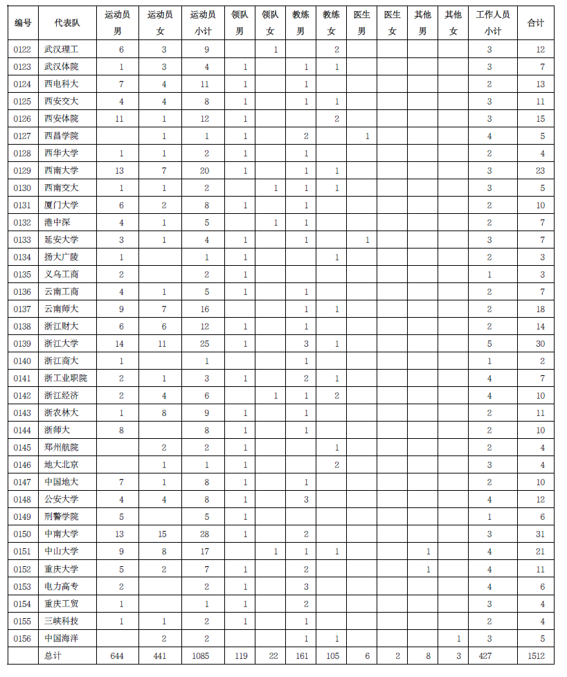 学体联2025-2026年全国大学生游泳锦标赛（总决赛） 秩序册（不含分组道次） 1085人参赛_腾讯新闻