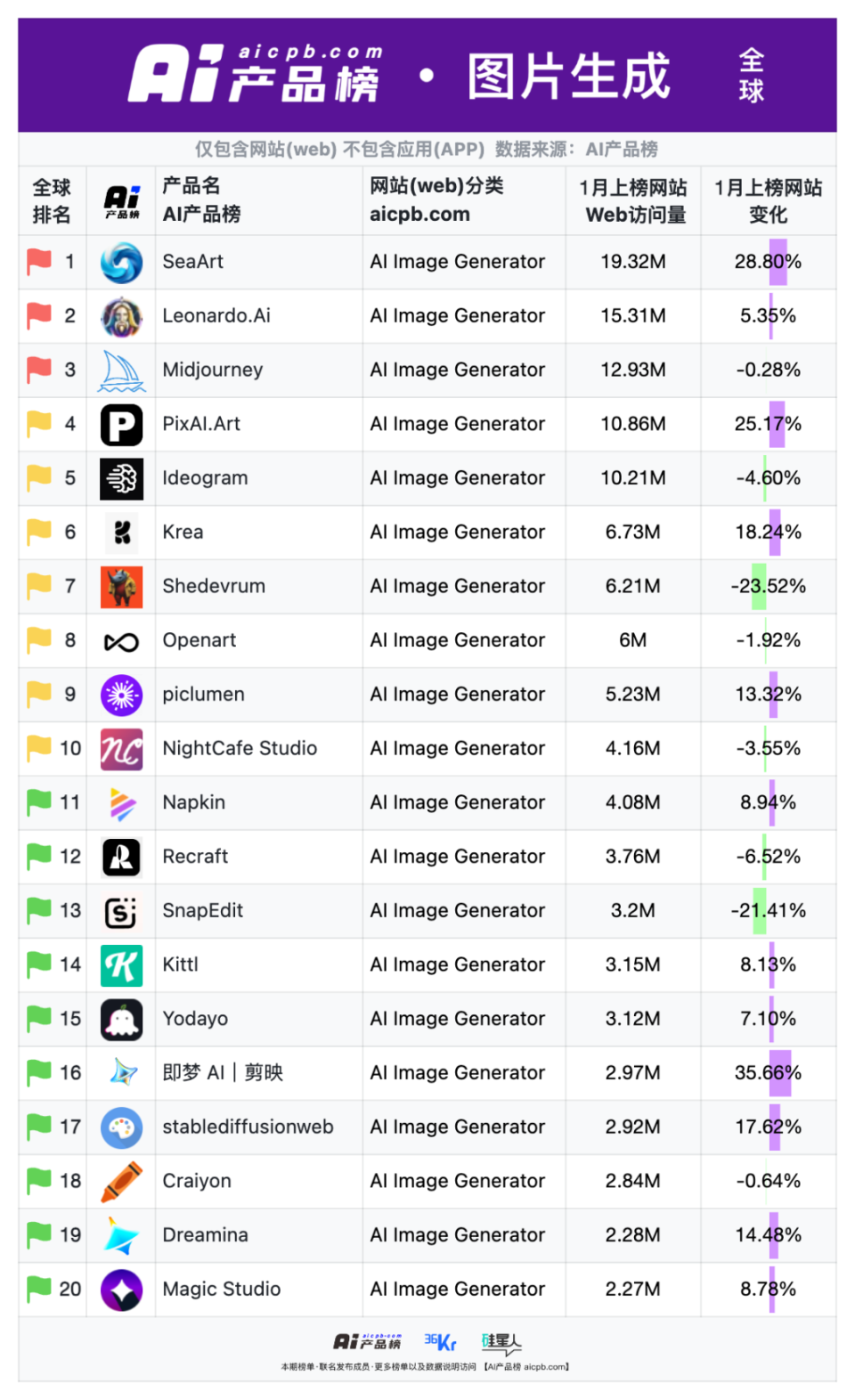DeepSeek 7 天用户破亿｜AI产品榜_腾讯新闻