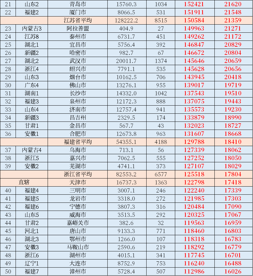 2023年全国333地级市人均GDP大汇总_腾讯新闻