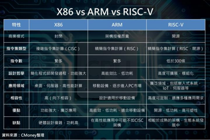 X86、ARM、RISC-V三大CPU架构谁将成为市场主流？_腾讯新闻