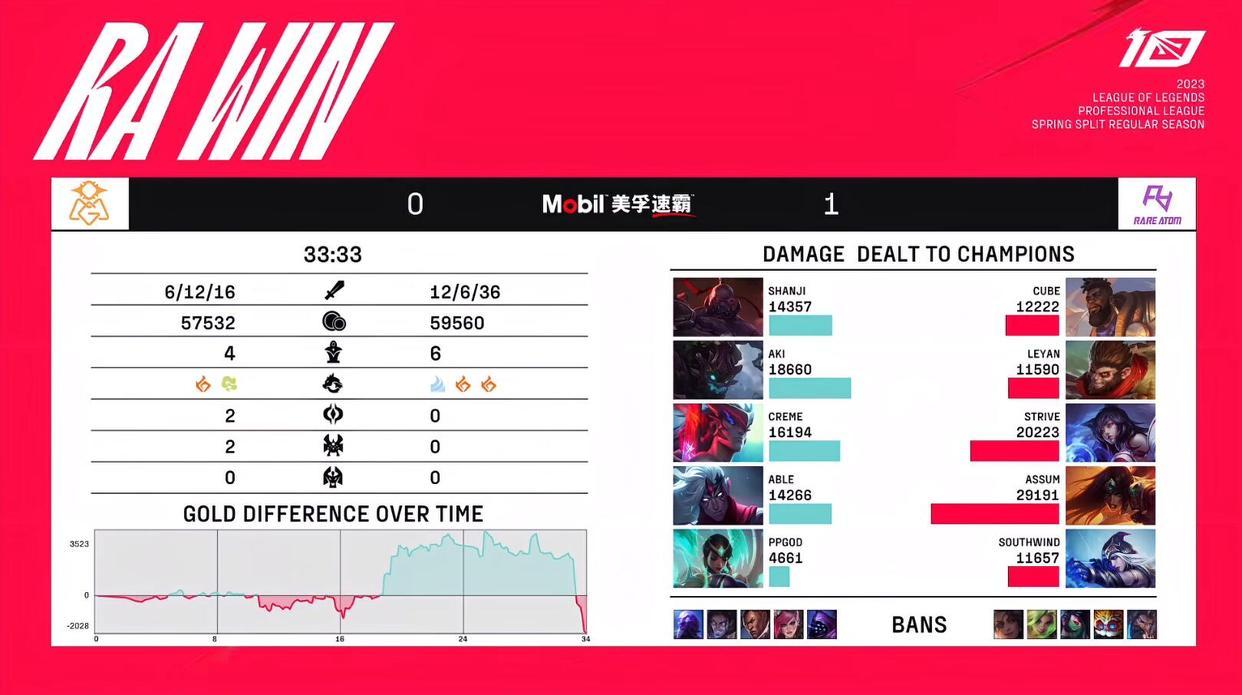 LPL春季赛：OMG锐气全无 Strive二连MVP RA力克OMG