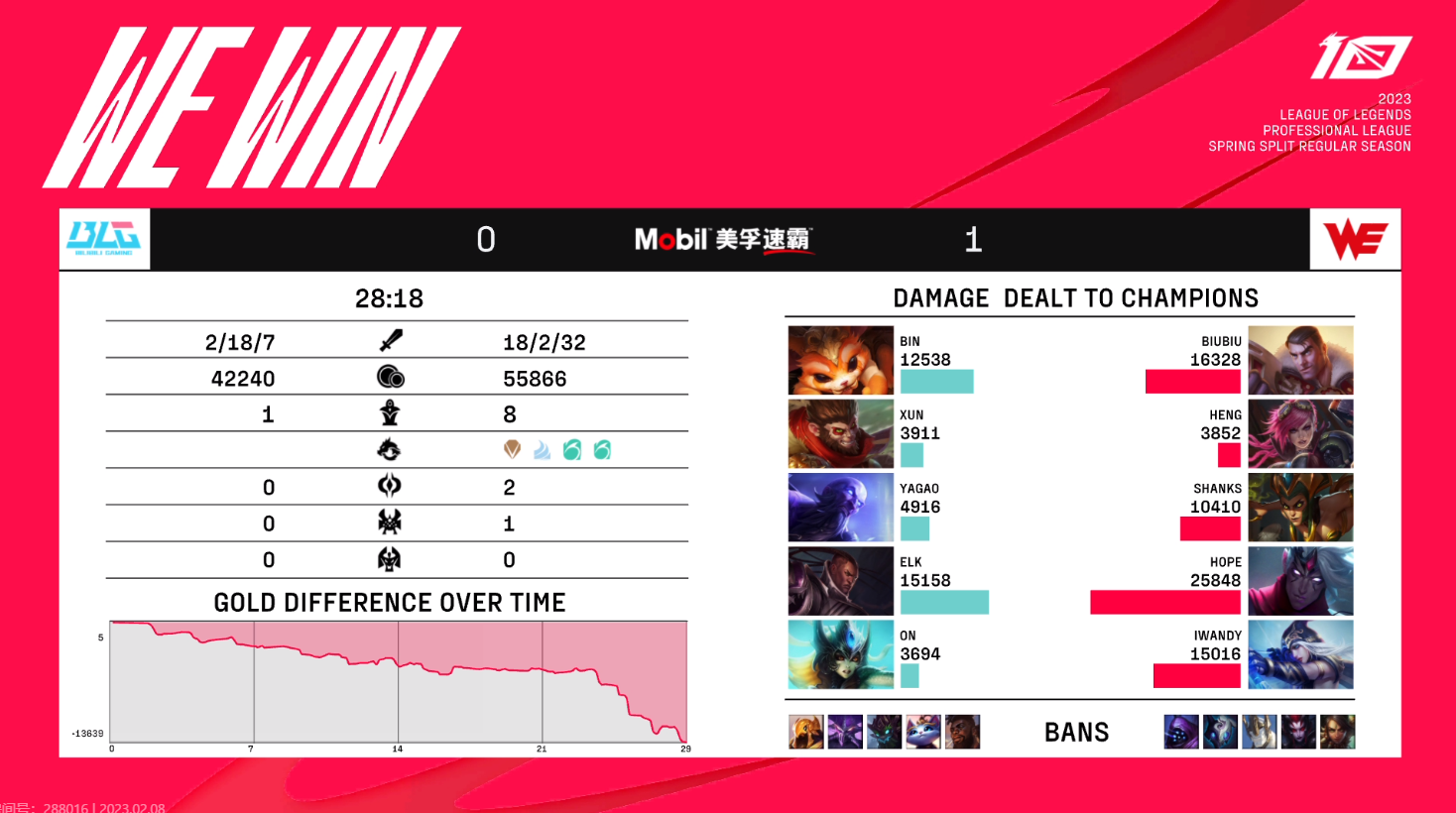 WE2-1击败BLG，拿下第3胜！Bin鳄鱼被打成1-7