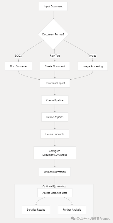 如何用AI精准提取结构化数据，自动生成提示 ｜痛快_腾讯新闻