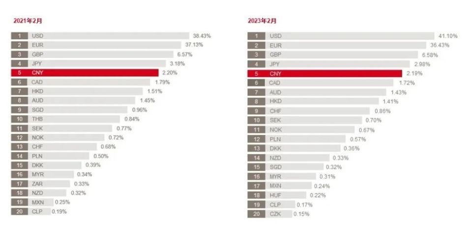 SWIFT系统内是2.19％，加上CIPS，人民币国际支付比例有多少？_腾讯新闻