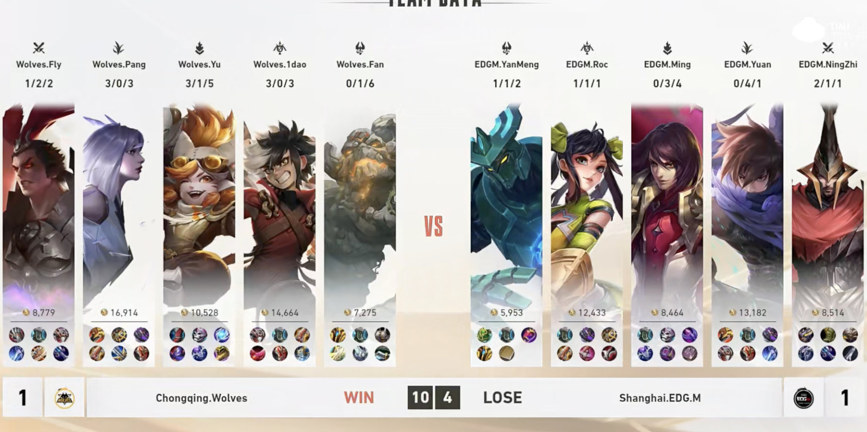 EDGM和狼队战平，yuan惨遭小胖对位压制，迷风花当众批评