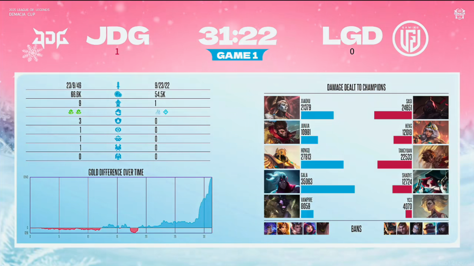 德玛西亚杯：Tabe重组阵容，初见成效，JDG横扫LGD，挺进决赛_腾讯新闻