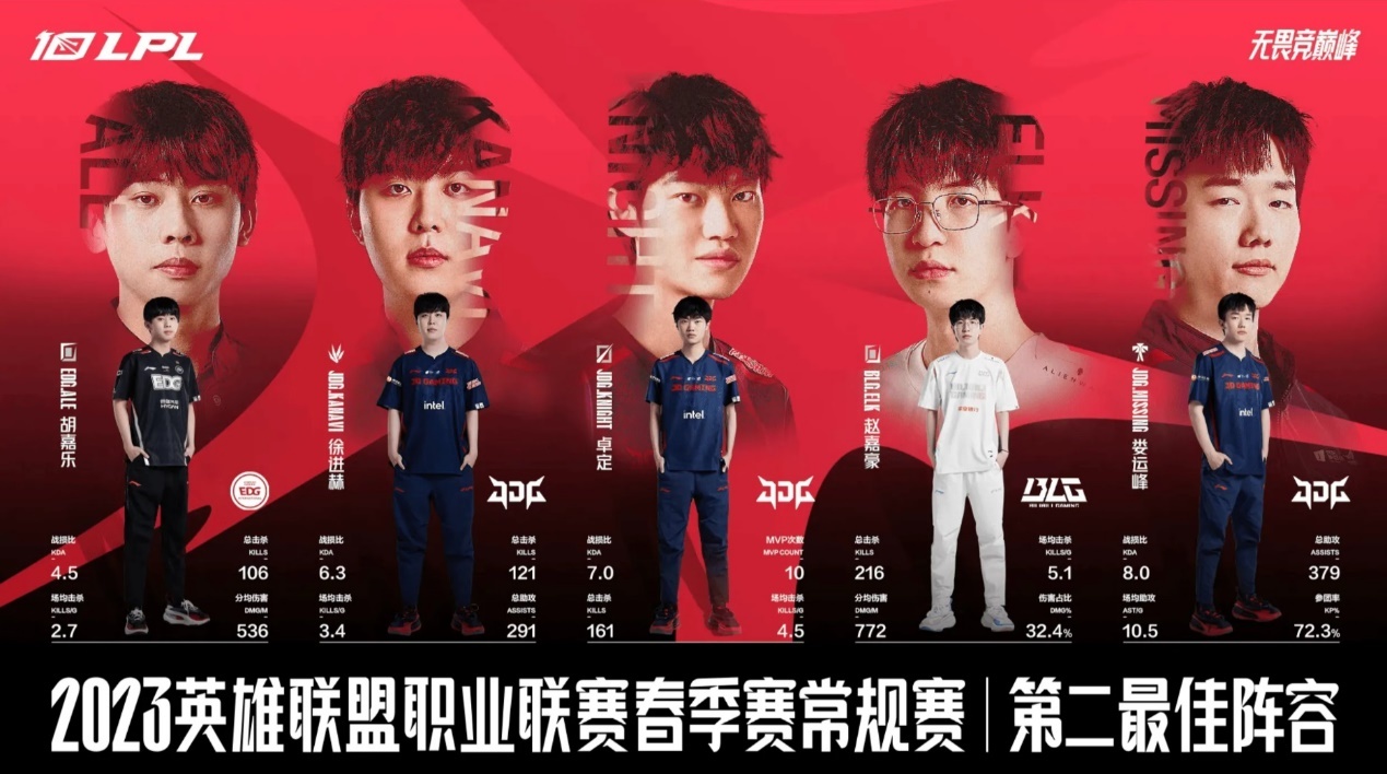 LPL亚运会阵容更新，Elk暂时排第一，上单竞争激烈，四人都有机会