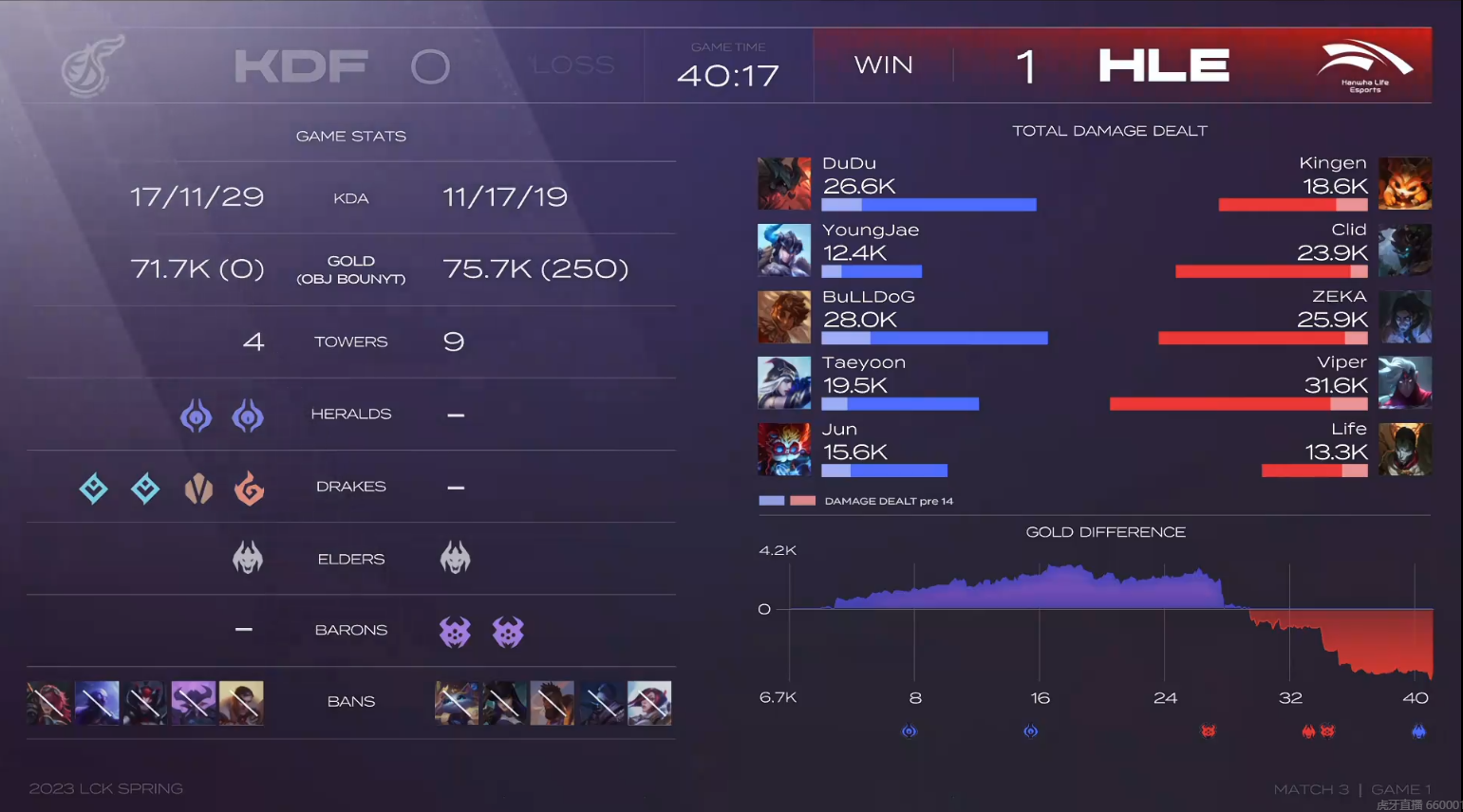 HLE2-0击败KDF！Viper回归LCK首秀成功，Zeka秀翻了