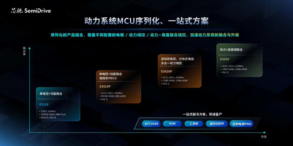 精准适配，轻装全能！芯驰发布E3系列高端智控MCU三大应用场景 为场景而生，芯驰高端智控「芯」突破！_腾讯新闻