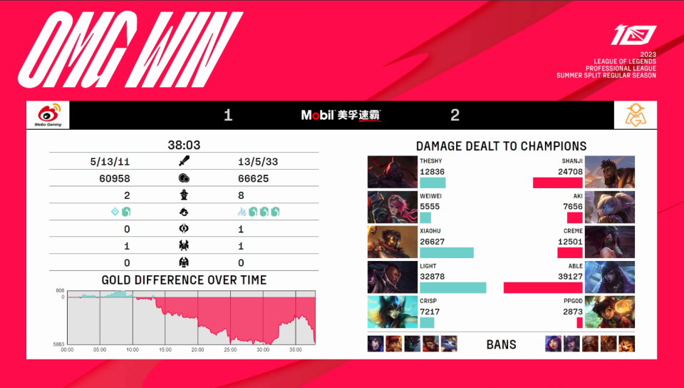 上单Gap，WBG痛失好局！OMG击败WBG，斩获首胜！_腾讯新闻