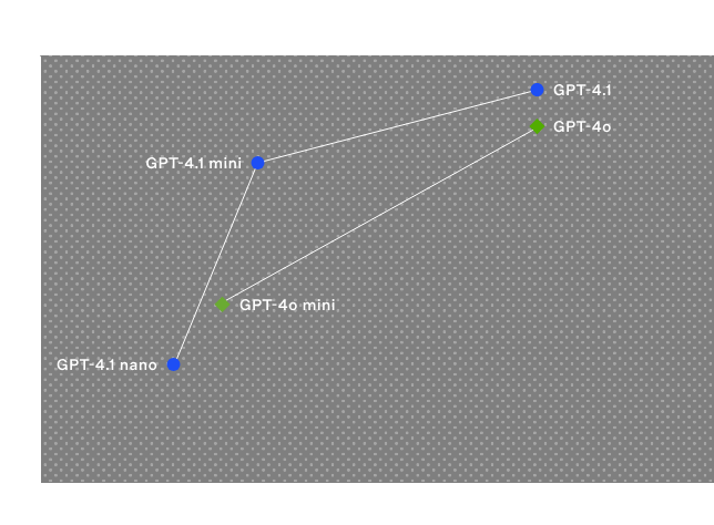 OpenAI深夜发布GPT-4.1系列模型，支持百万Token上下文编程_腾讯新闻