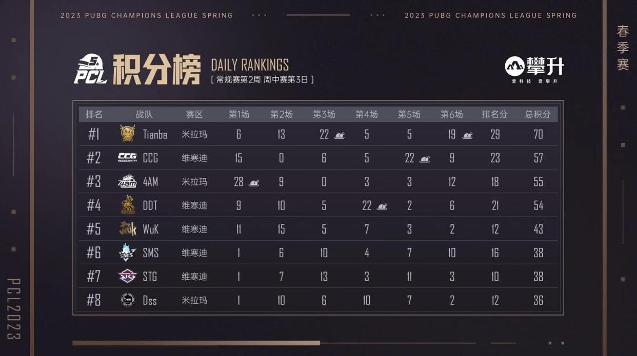 PCL春季赛W2D3：4AM高分第一天霸爆发逆袭 NH、17携手开突