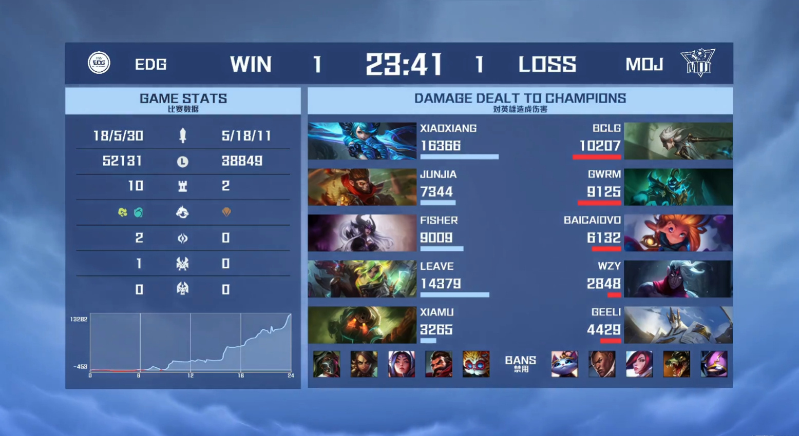 MOJ无愧于最强黑马之名：先淘汰FPX，后赢EDG一小局，虽败犹荣！