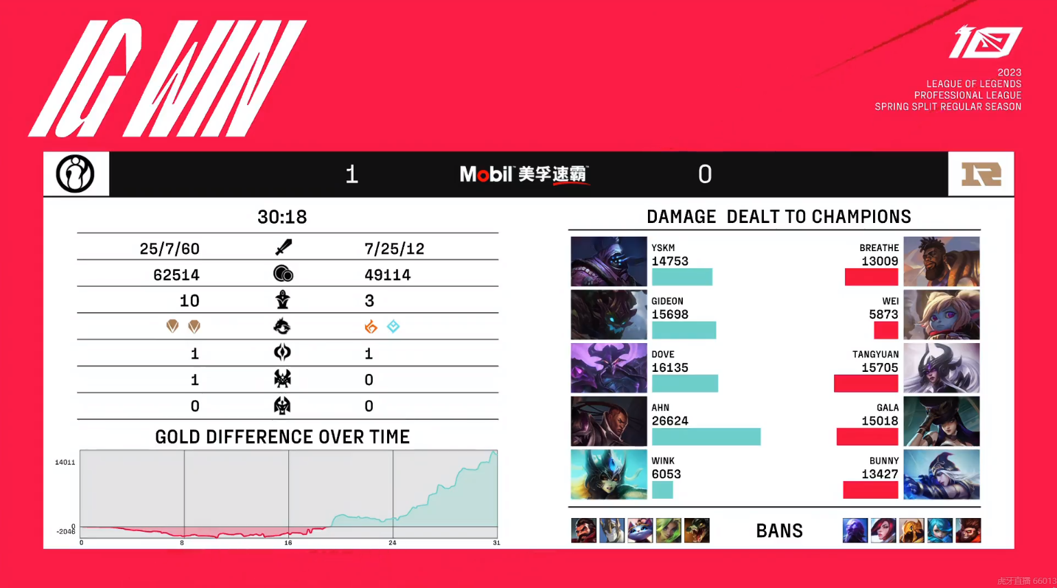 IG2-0击败RNG，拿下2连胜！YSKM单杀呼吸哥2次