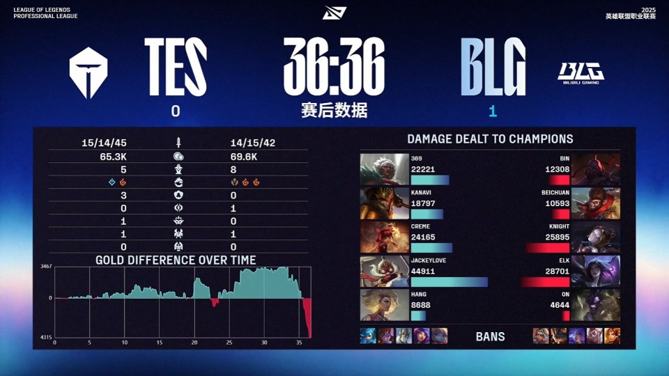LPL季后赛：BLG3-2击败TES，晋级全球总决赛！shadow再次力挽狂澜_腾讯新闻
