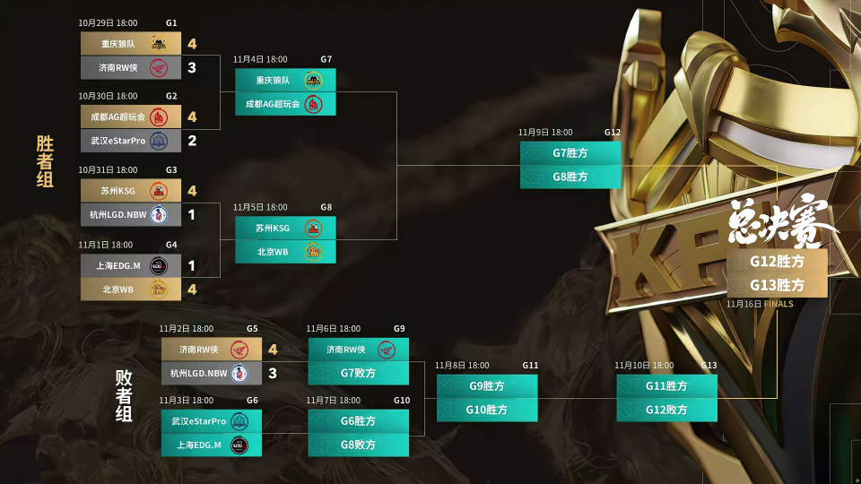 RW侠巅峰对决淘汰LGD，无双三局MVP携手Fly带飞，将等候红狼败者_腾讯新闻