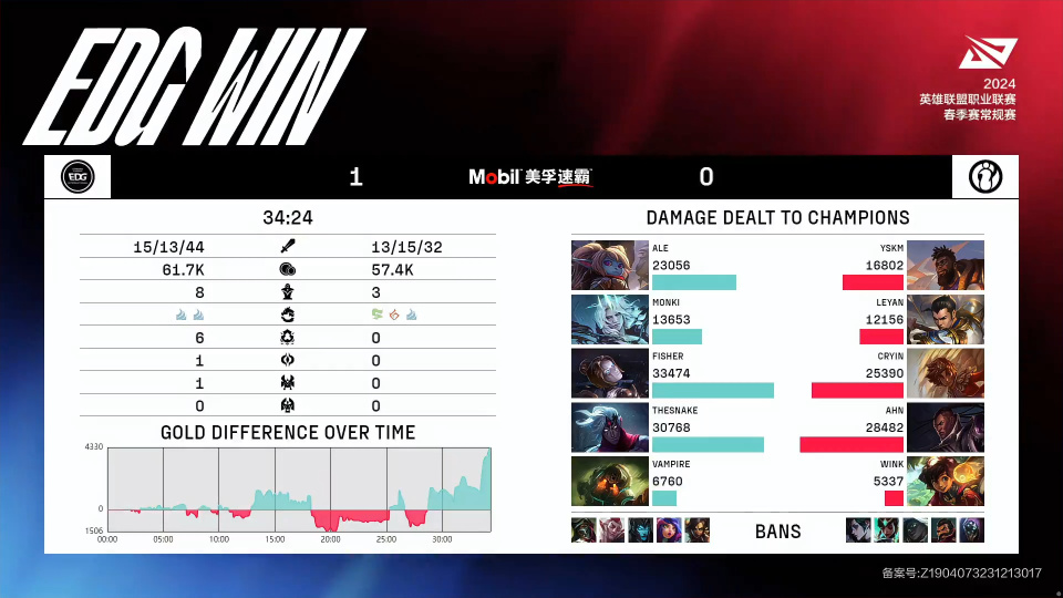 EDG1-2不敌IG，惨遭第9败！Ahn斯莫德怒砍14杀_腾讯新闻