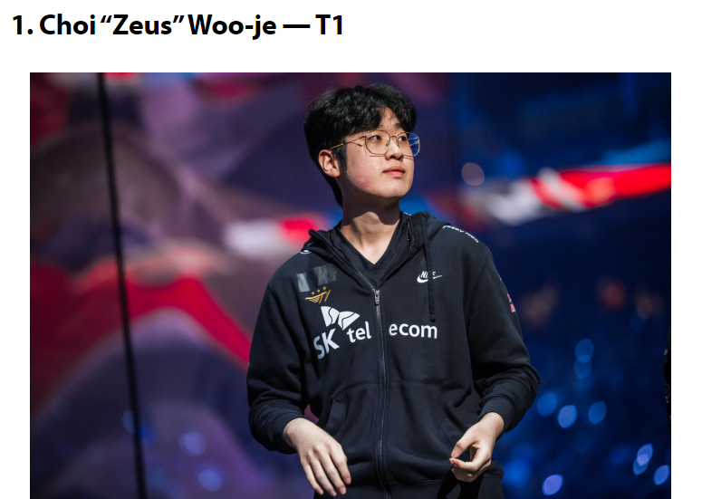 韩媒评级S12全球最强上野：Zeus世界第1上单！Oner世界第1打野