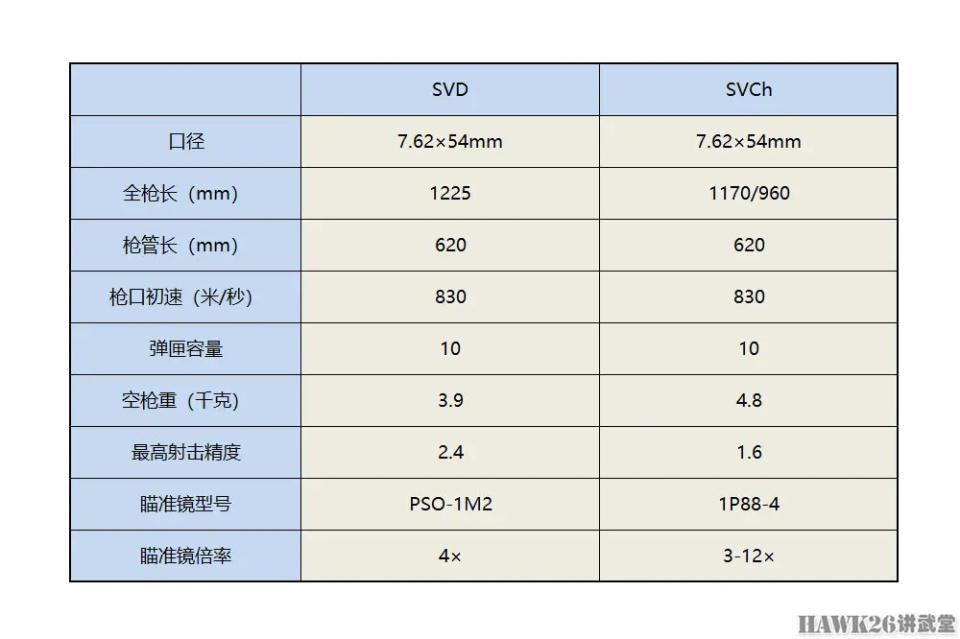 浅析：SVCh狙击步枪开始装备俄军 与SVD相比 哪些性能得到提升？_腾讯新闻