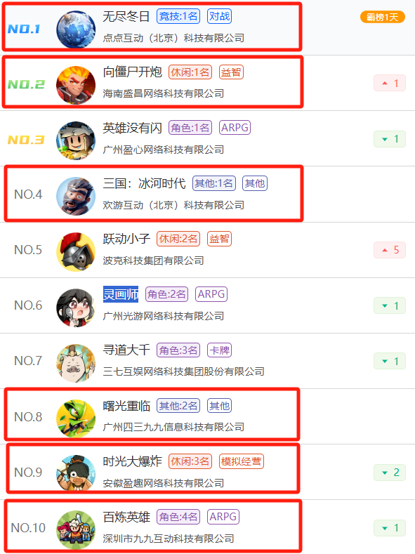 小游戏畅销榜TOP10中SLG占比过半，真是游戏行业流量密码？_腾讯新闻