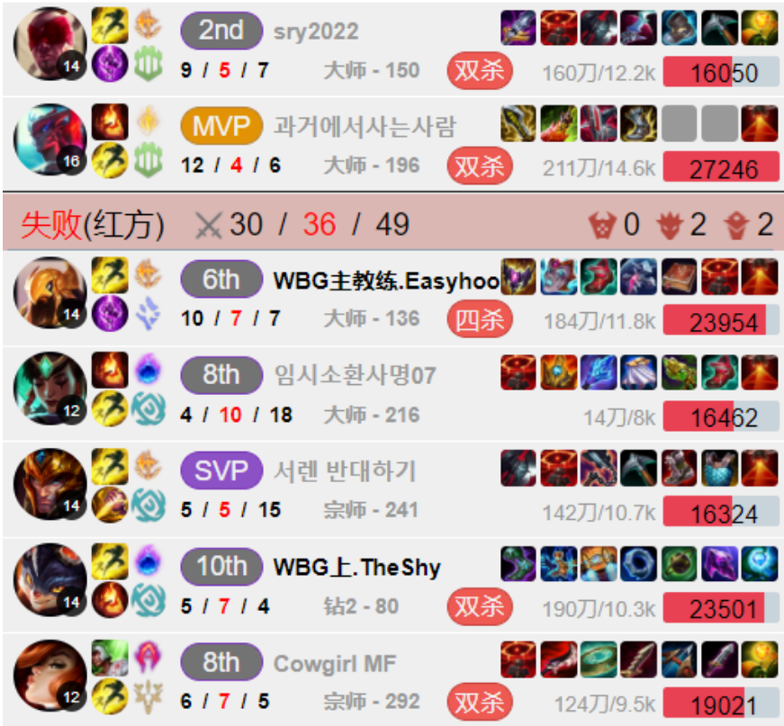 率WBG对决UP宁王，Theshy韩服豪取9连胜，段位让粉丝担忧