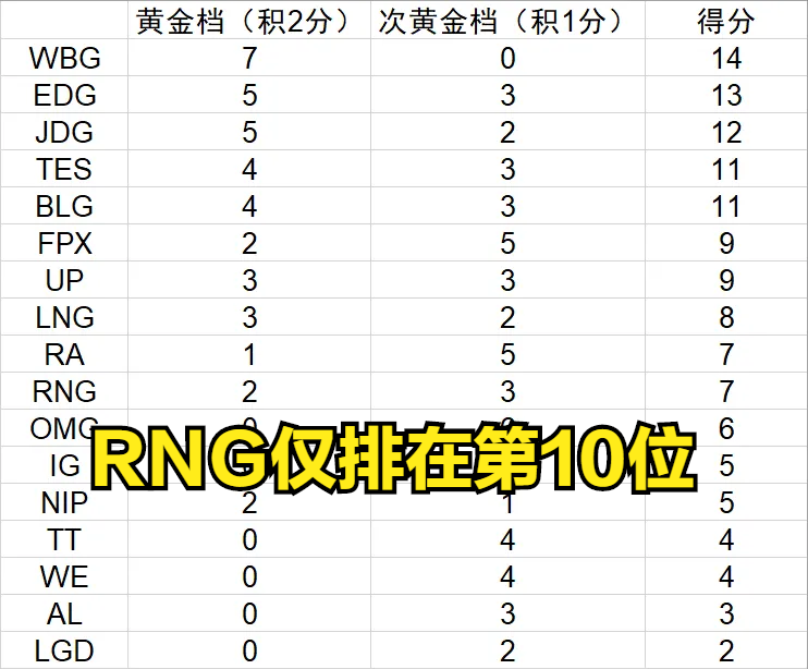 LPL春季赛赛程出炉，WBG成黄金档霸主，RNG出乎意料下滑！