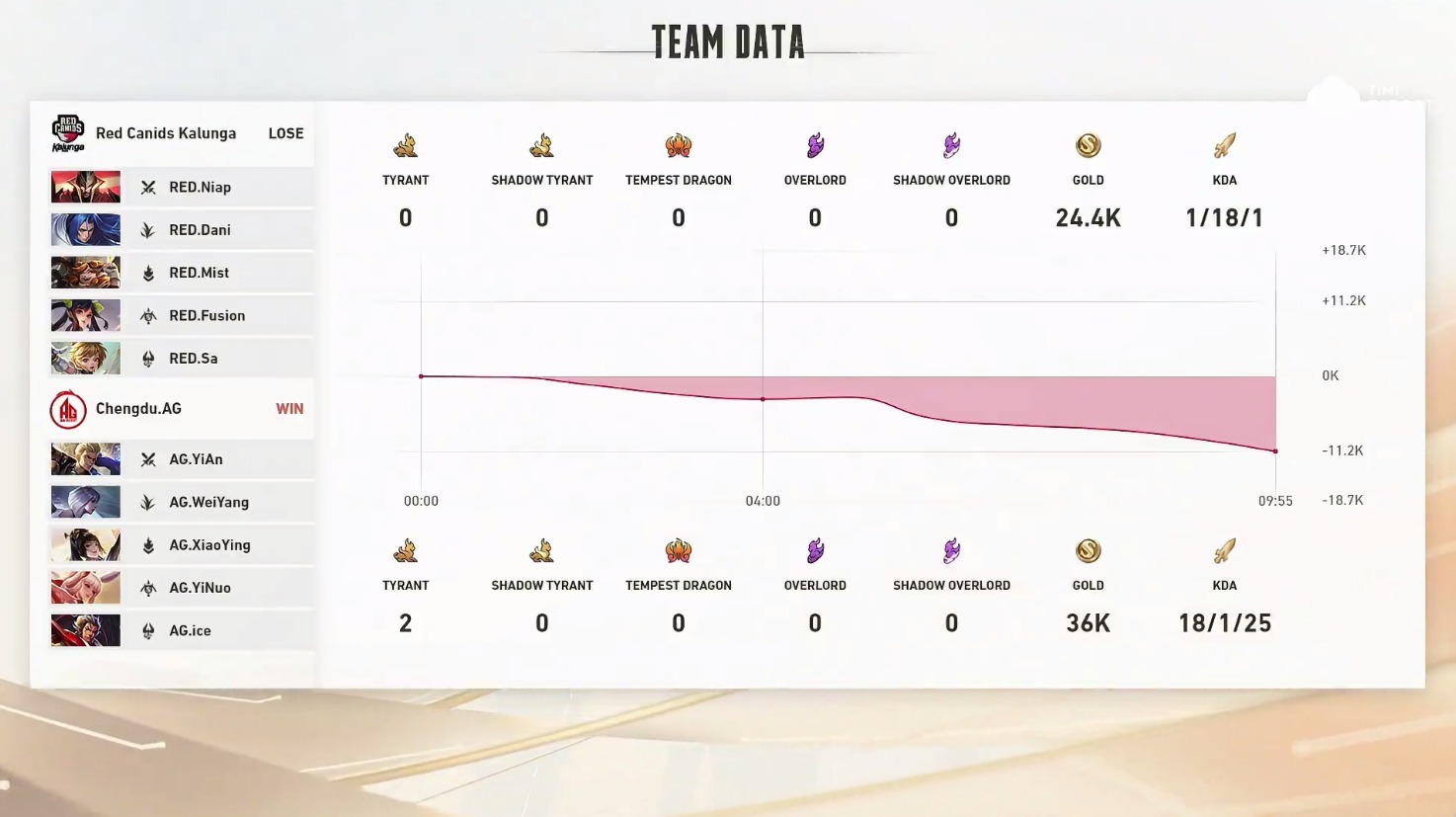 IMP也在陪跑，海外赛区正在快乐游戏！AG和EDGM均零封对手！