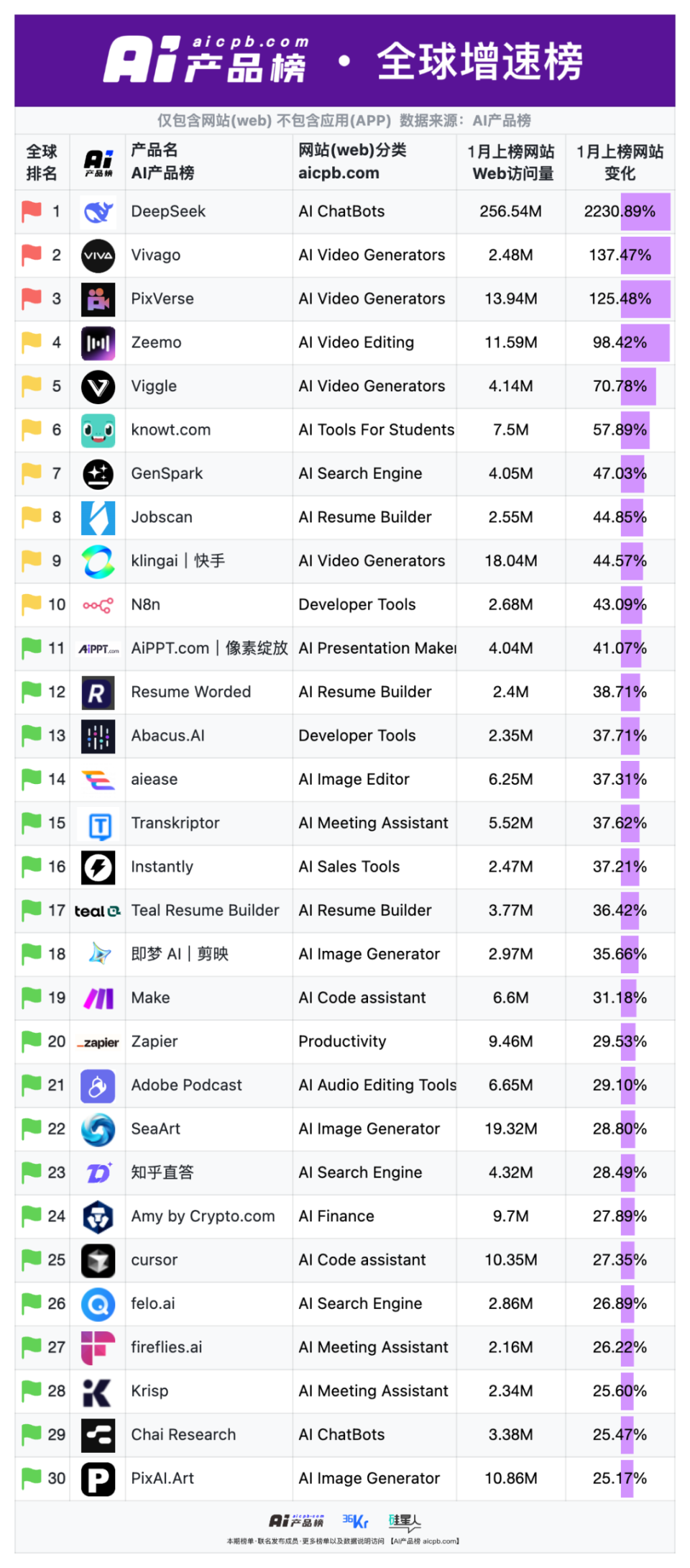 DeepSeek 7 天用户破亿｜AI产品榜_腾讯新闻