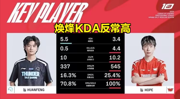 LPL最怕死AD诞生，场均0.5击杀、KDA却5.5，被Doinb吐槽