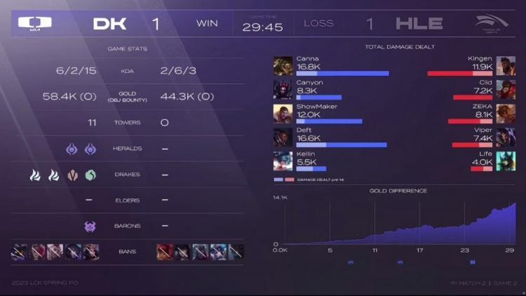 LCK春季后赛：Zeka梦回S赛永恩亚索接连暴打许秀 HLE3比1DK