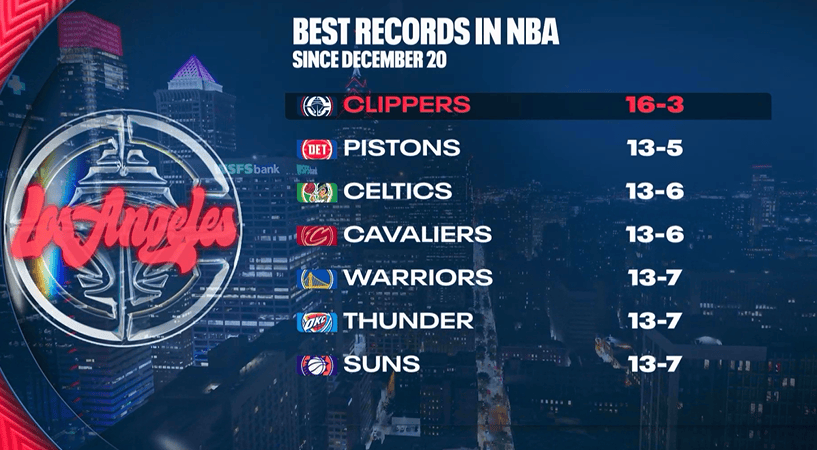 25年12月20日后联盟各队战绩：快船16胜3负高居榜首_腾讯新闻