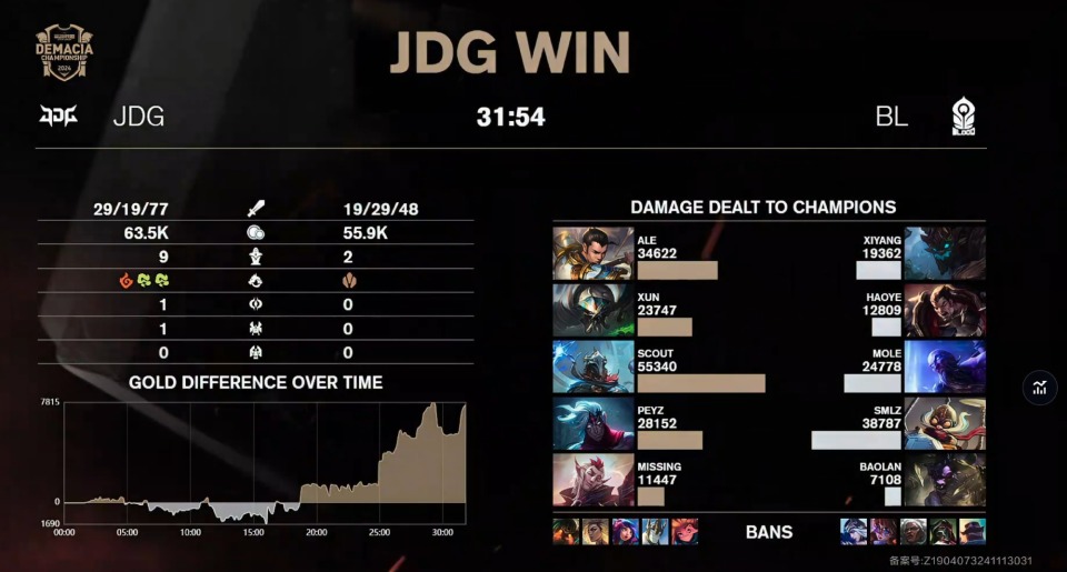 JDG新阵容首秀，惨遭TT暴打！止步德杯小组赛，Ale成最尽力选手_腾讯新闻