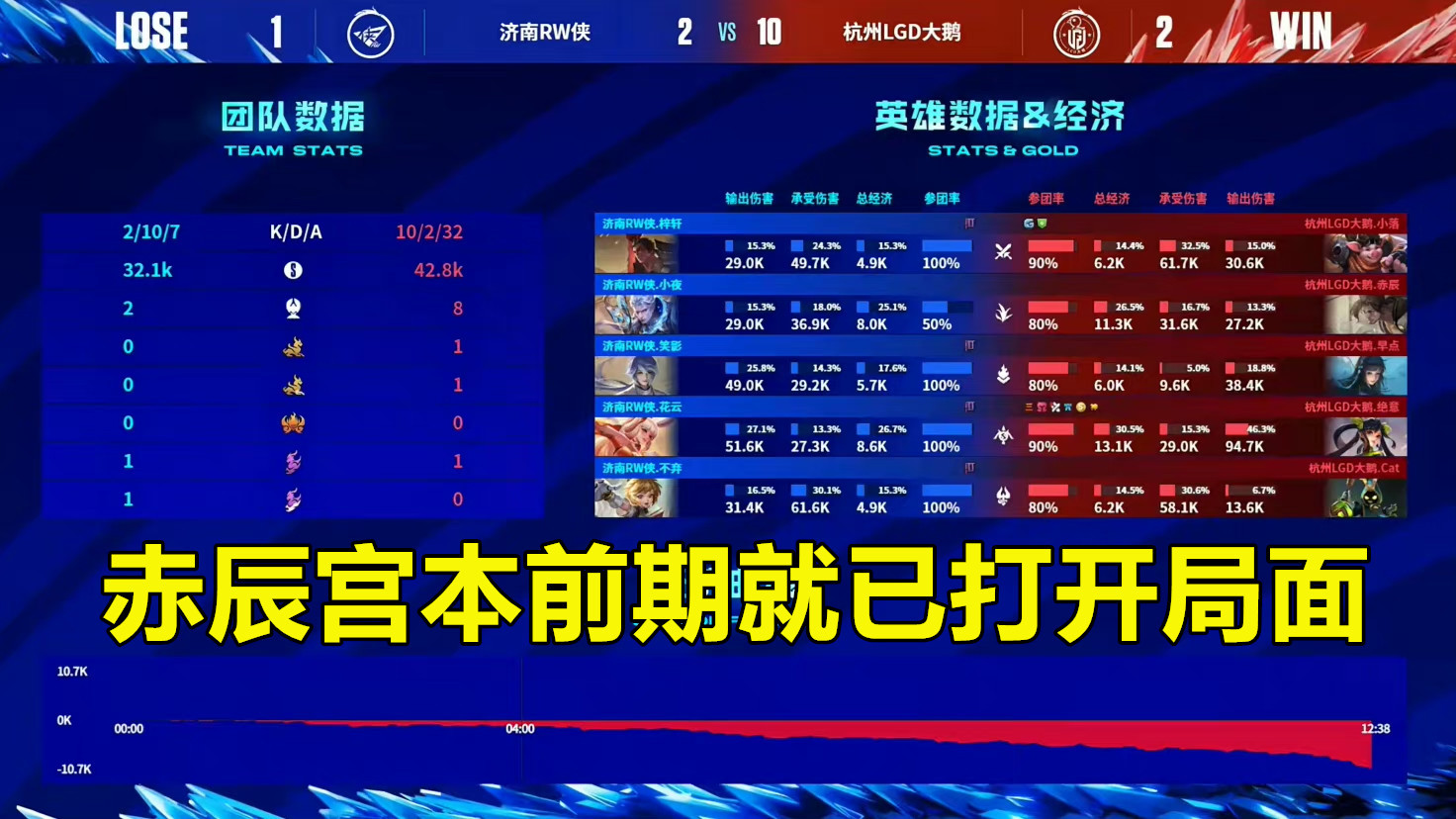 李九吐槽KPL导播乱给MVP，只看选手数据，跟游戏里的AI有啥区别？